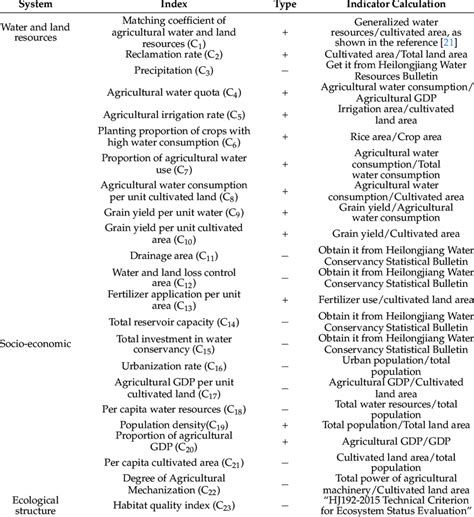 Awlrsv Evaluation Index System Download Scientific Diagram
