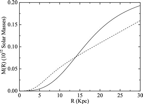 Figure 2 From Modified Newtonian Gravity As An Alternative To The Dark Matter Hypothesis