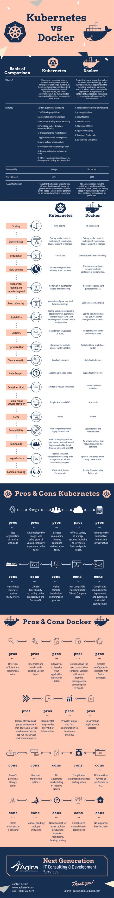 Infographic Kubernetes Vs Docker A Detailed Comparison Infographictv Number One