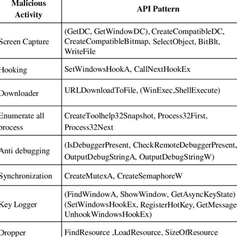 Malicious Behaviors And Their Api Call Sequence On The Dataset