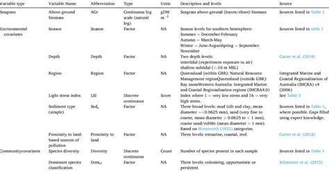Variables Included In The Model Na Not Applicable Download