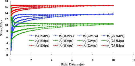 Distribution Of Radial Effective Stress Tangential Effective Stress