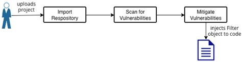 Automating Sql Injection And Cross Site Scripting Vulnerability Remediation In Code