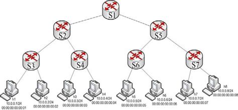 Performance Analysis Of Different Openflow Based Controller Over
