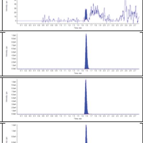 Typical Multiple Reaction Monitoring Chromatograms Of Lisinopril