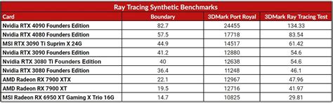 AMD Radeon RX 7900 XTX Review IGN