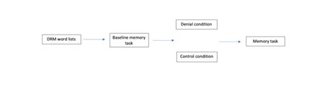 A Schematic Description Of The Basic Procedure In Experiments 1 And 2 Download Scientific Diagram