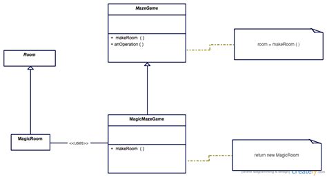 Factory Method Pattern Wikipedia