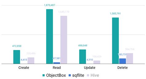 The Flutter Database Native Dart Apis For Fast And Easy Data Persistence