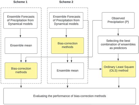 Evaluating Bias Correction Methods For Seasonal Dynamical Precipitation