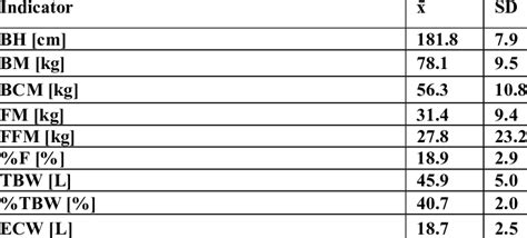 arithmetic means and standard deviations of somatic indicators