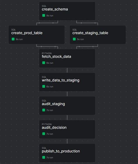 Venkatsairao D On Linkedin Dataquality Dataengineering Airflow