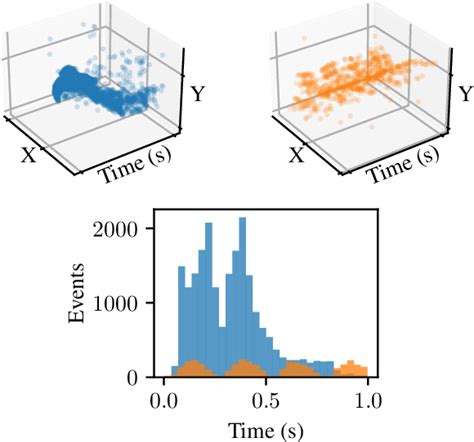 Figure 3 From Towards A Dynamic Vision Sensor Based Insect Camera Trap