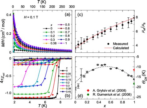 Figure 4 From Crossover And Coexistence Of Superconductivity And Antiferromagnetism In The