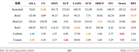 Table 2 From Target Tracking Based On Radon Transform Data Appearance Modeling Semantic Scholar