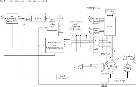 Figure 1 From Fault Tolerant Control For Six Phase Pmsm Drive System Via Intelligent