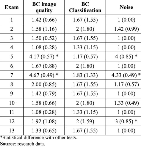 Means And Standard Deviation Of Cbct Exams For Subjective