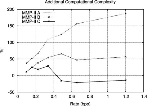 Increase In Computational Complexity Of The New Updating Techniques