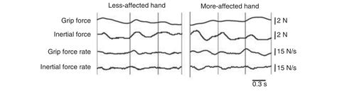 Grip Force Inertial Force And Grip And Inertial Force Rate