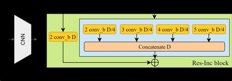 A Residual Inception Block The Res Inc Block In The Right Figure Shows Download Scientific