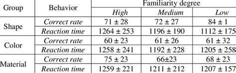 The Mean Correct Rate（）and The Mean Reaction Time（ms）of Subjects In