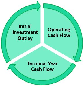 Incremental Cash Flow Definition Formula Calculation Examples