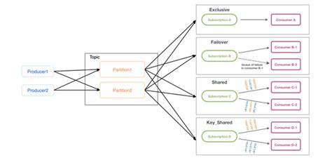 消息队列 模型及架构 知乎