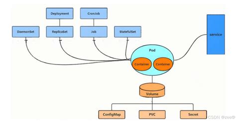 Kubernetes Csdn博客 Kubernetes Csdn博客
