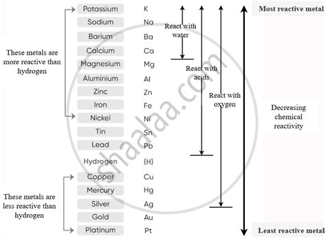Reactivity Series Of Metals