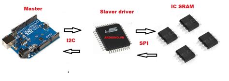 Sử Dụng Ic Sram 23lc1024 Bằng Driver Với Thư Viện Srammanager Cho