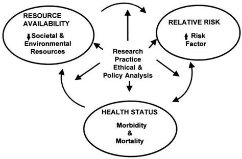 Vulnerable Populations Conceptual Model For Research And Practice