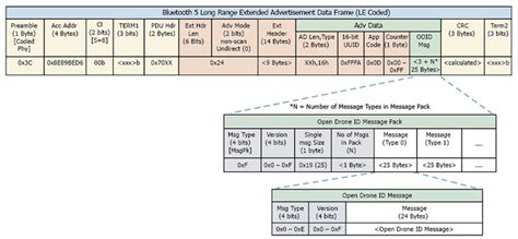 Create Custom Bluetooth Packets On Arduino Nano Ble Networking