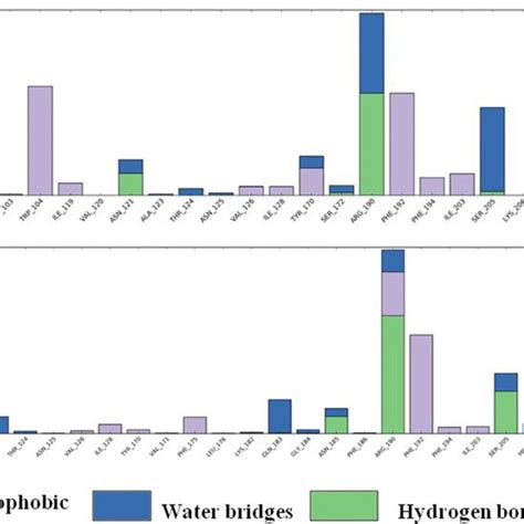 Histogram Of Ligand Contacts With Amino Acid Residues Of S Protein A