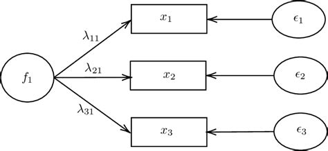 Figure 2 From A New Algorithm To Compute The Correlation Matrix Implied By A Confirmatory Factor