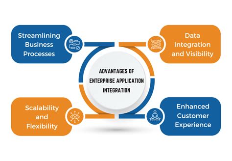 Transforming Business Digital Enterprise Integration
