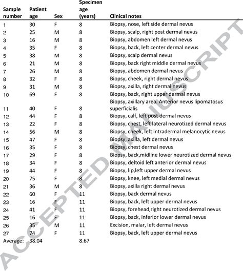 Table 1 From Genomic Dna Extraction Methods Using Formalin Fixed