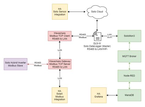 Purpose Solis Ha Modbus Cloud