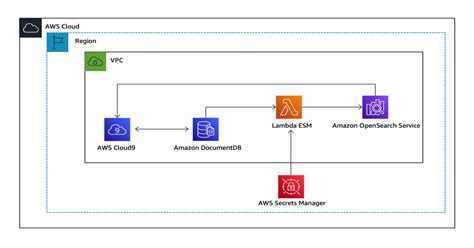 Aws Databases And Analytics On Linkedin Amazondocumentdb Opensearch