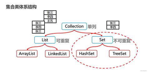 Javase 集合类 进阶之 Treeset 自然排序和比较器排序 数据结构 二叉树与红黑树javatreeset自然排序 Csdn博客