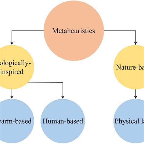 Metaheuristics Major Categories Download Scientific Diagram
