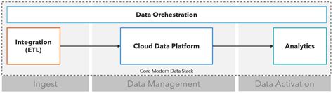 Data Architecture With Sap Modern Data Stack Sap Community