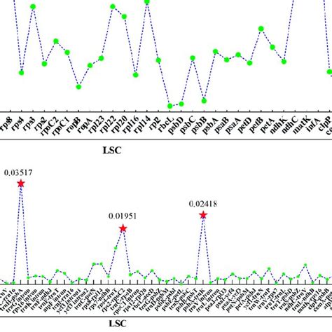 Comparative Analysis Of The Nucleotide Diversity Pi Values Among The Download Scientific