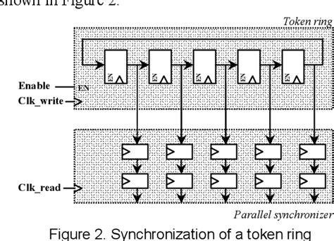 Figure 2 From Bi Synchronous Fifo For Synchronous Circuit Communication Well Suited For Network