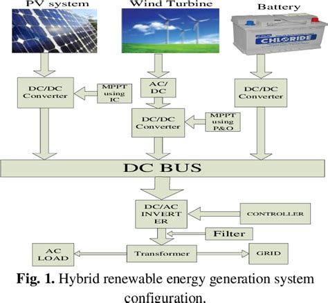 Figure 1 From Optimization Of Pid Controller For Hybrid Renewable Energy System Using Adaptive