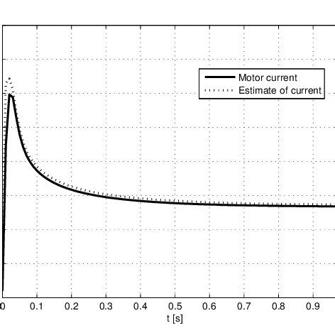 State Estimation In Series DC Motor Motor Current And Its Estimate Download Scientific Diagram
