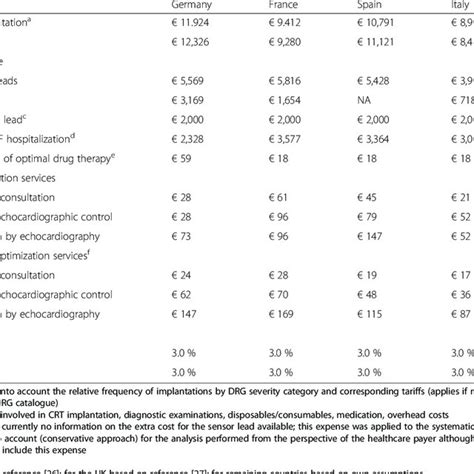 base case economic model input data assumptions download table
