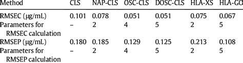 Comparison Of Different Error Estimates Of The Six Calibration Methods Download Table