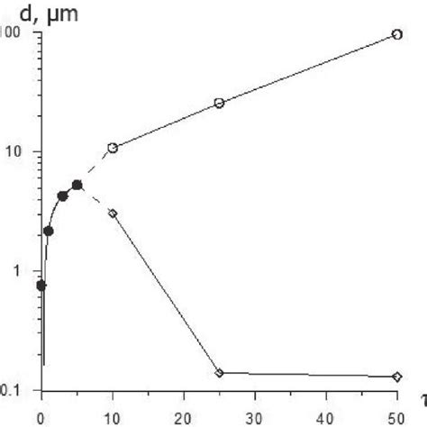 Plot Of Relative Density Vs Compaction Pressure For The Compaction