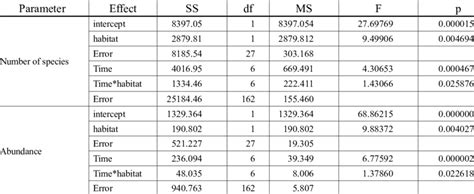 General Linear Model Glm For Repeated Measure Analysis Of Variance