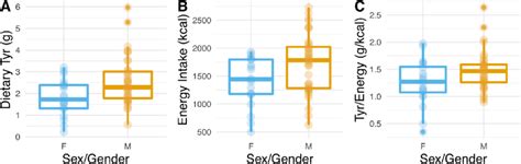 Sexgender Group Differences Regarding Absolute Dietary Tyrosine Intake